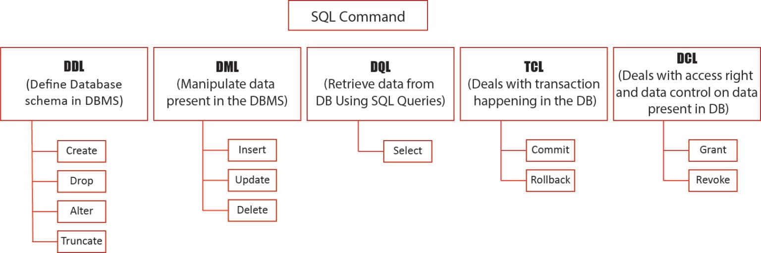SQL Commands - myITschools