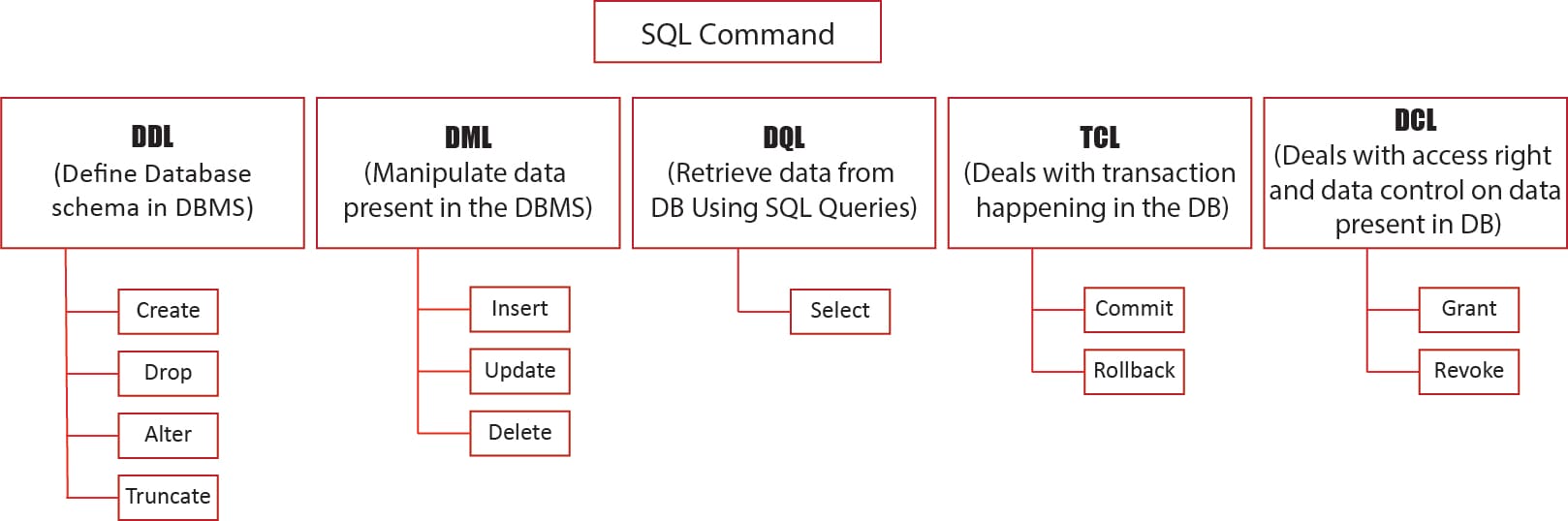 Sql Commands Myitschools